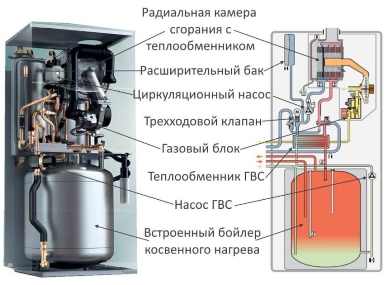 Газовый настенный двухконтурный котел с закрытой камерой сгорания ...