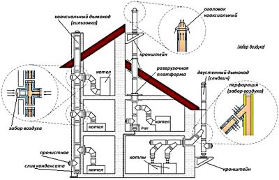 Дымоход для газового котла в частном доме: требования к монтажу
