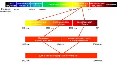 Кварцевый обогреватель: отзывы и обзор популярных производителей