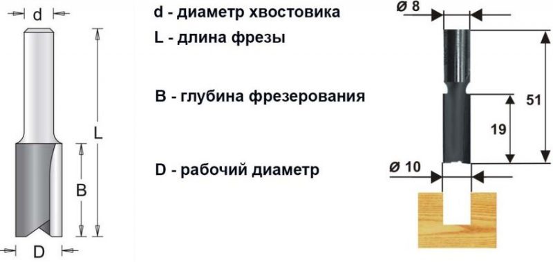 Фреза по дереву для ручного фрезера: разновидности, характеристика